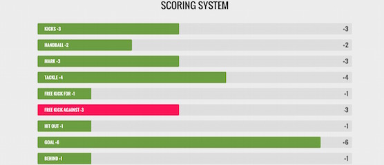 AFL Grand Final Daily Fantasy: Beat Browny for free shot at $100K ...