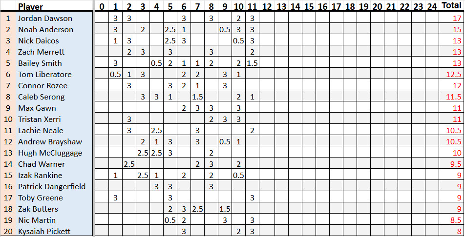 2025 Brownlow Medal Leaderboard | Before You Bet