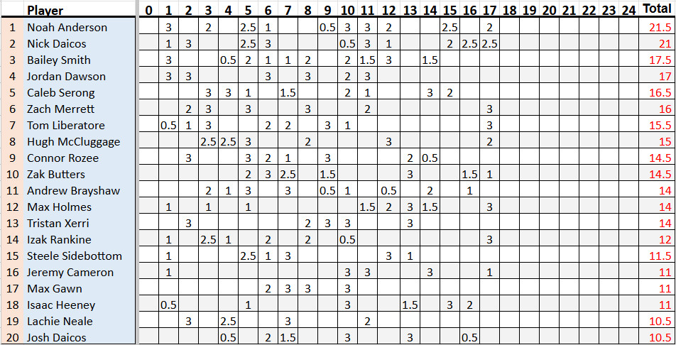 2025 Brownlow Medal Leaderboard | Before You Bet