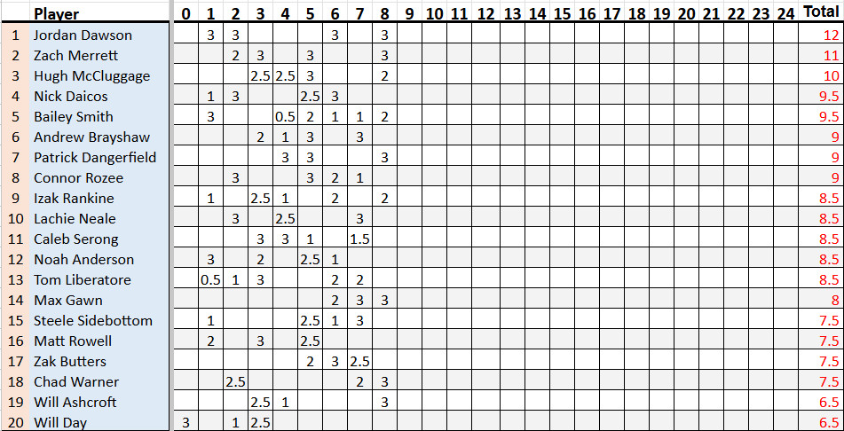 2025 Brownlow Medal Leaderboard | Before You Bet